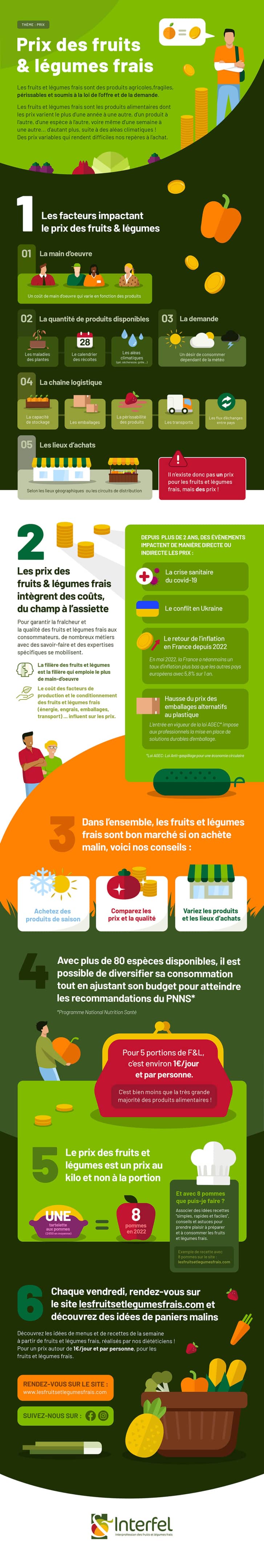 Infographie : prix des fruits et légumes frais - Interfel