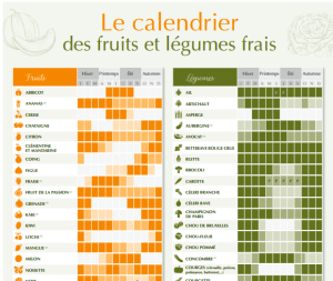 Calendrier de consommation des fruits et légumes frais 2023