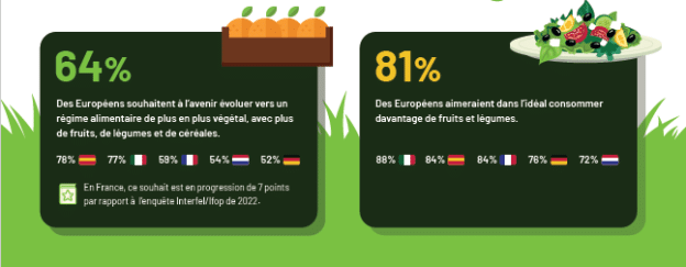 Quelle est la consommation de fruits et légumes des Européens ? | INTERFEL