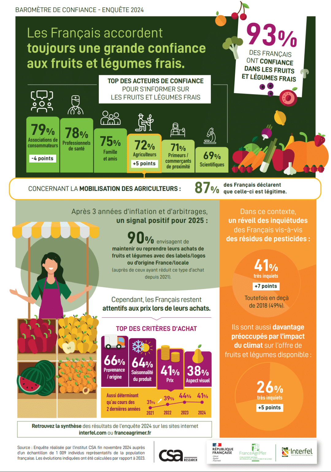 Baromètre de confiance envers les fruits et légumes frais - Interfel